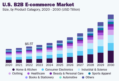 How Industrial B2B eCommerce is Revolutionizing Wholesale Distribution?