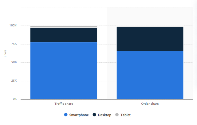 Transforming Mobile Shopping Experience with AI