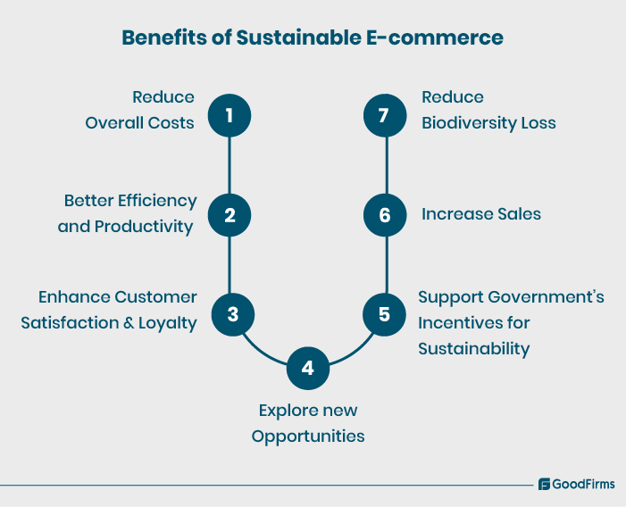 AI Goes Green: Driving Sustainability in eCommerce